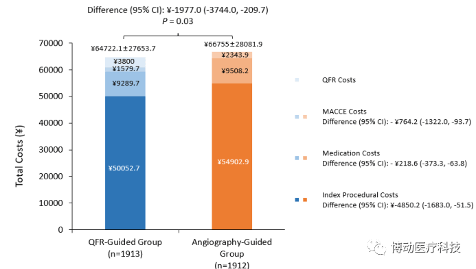 重磅！继柳叶刀发表大型RCT研究后，首个卫生经济学研究证实QFR预计每年将节省30亿医保开支！ - 博动医疗