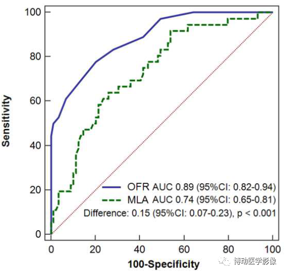 学术丨EuroIntervention：OFR（OCT-FFR）评价支架置入效果及残余病变的生理意义 - 博动医疗
